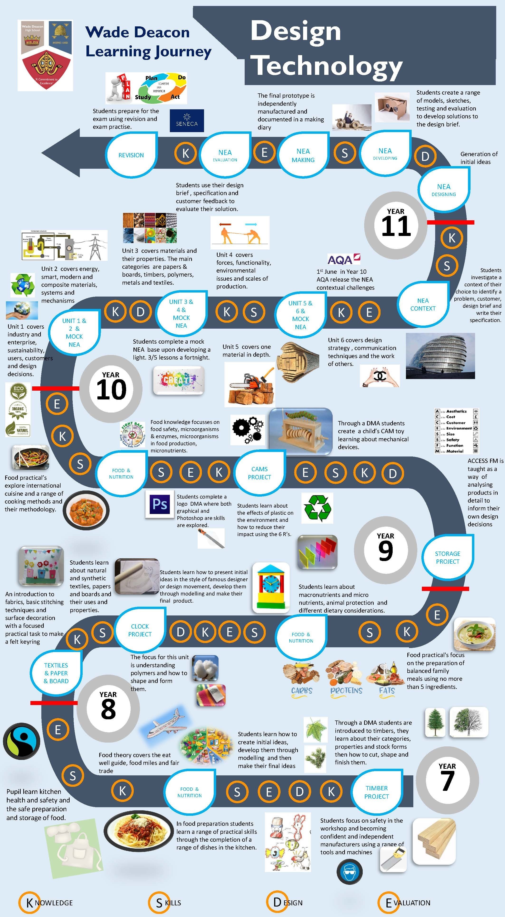 Wade Deacon High School - Design Technology