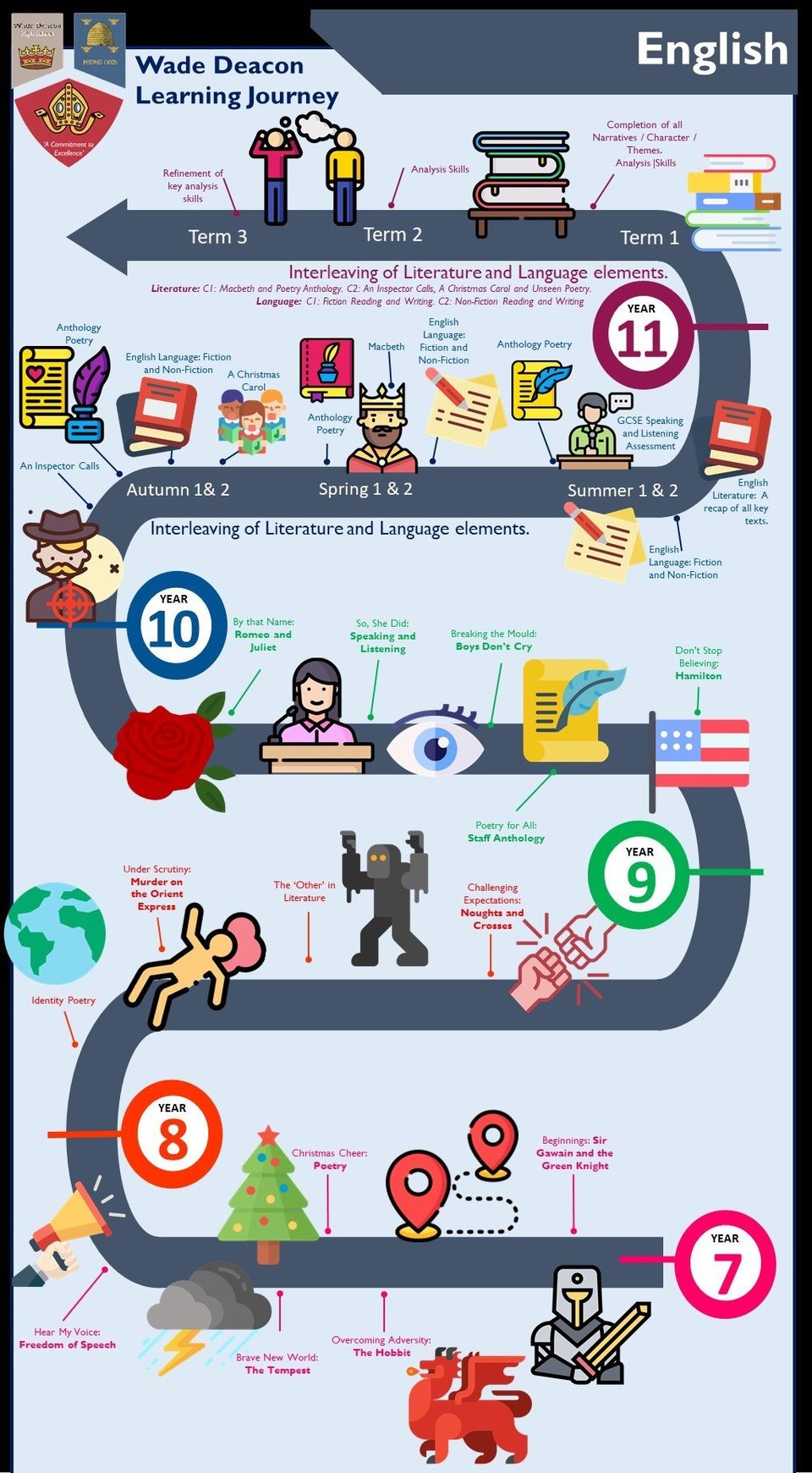 Wade Deacon High School - English