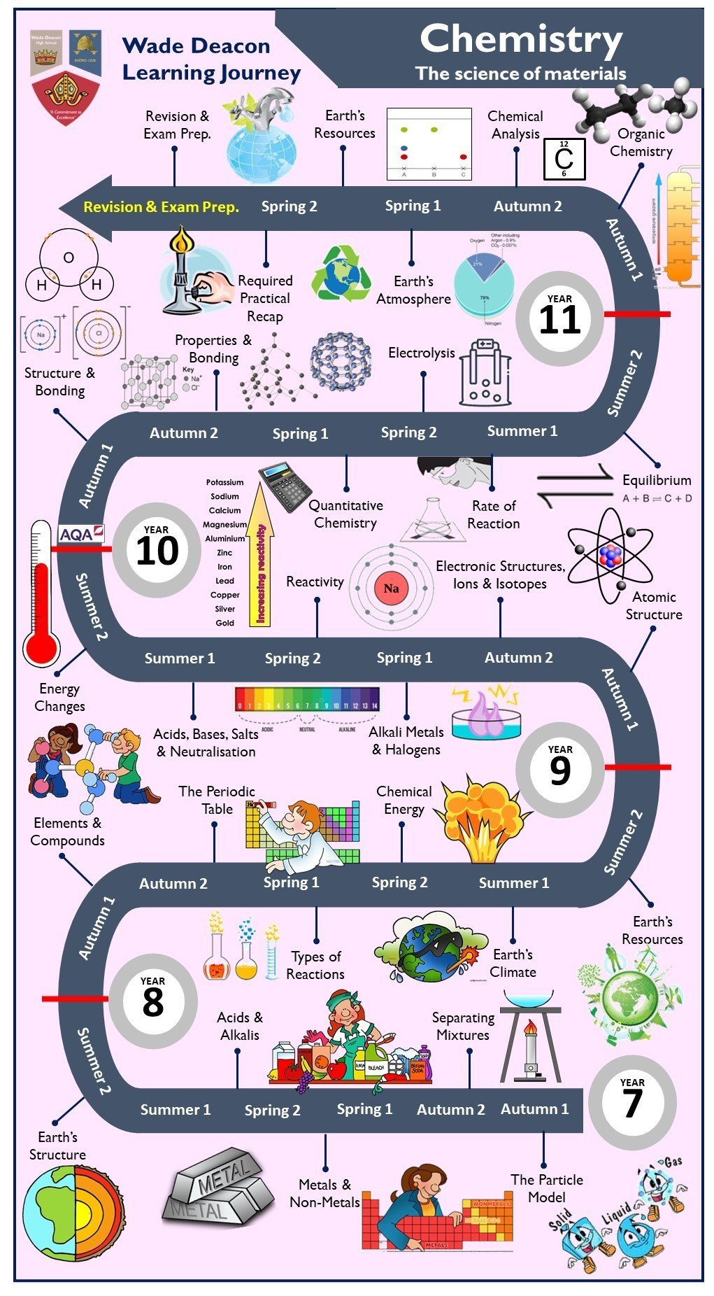 Wade Deacon High School - Science