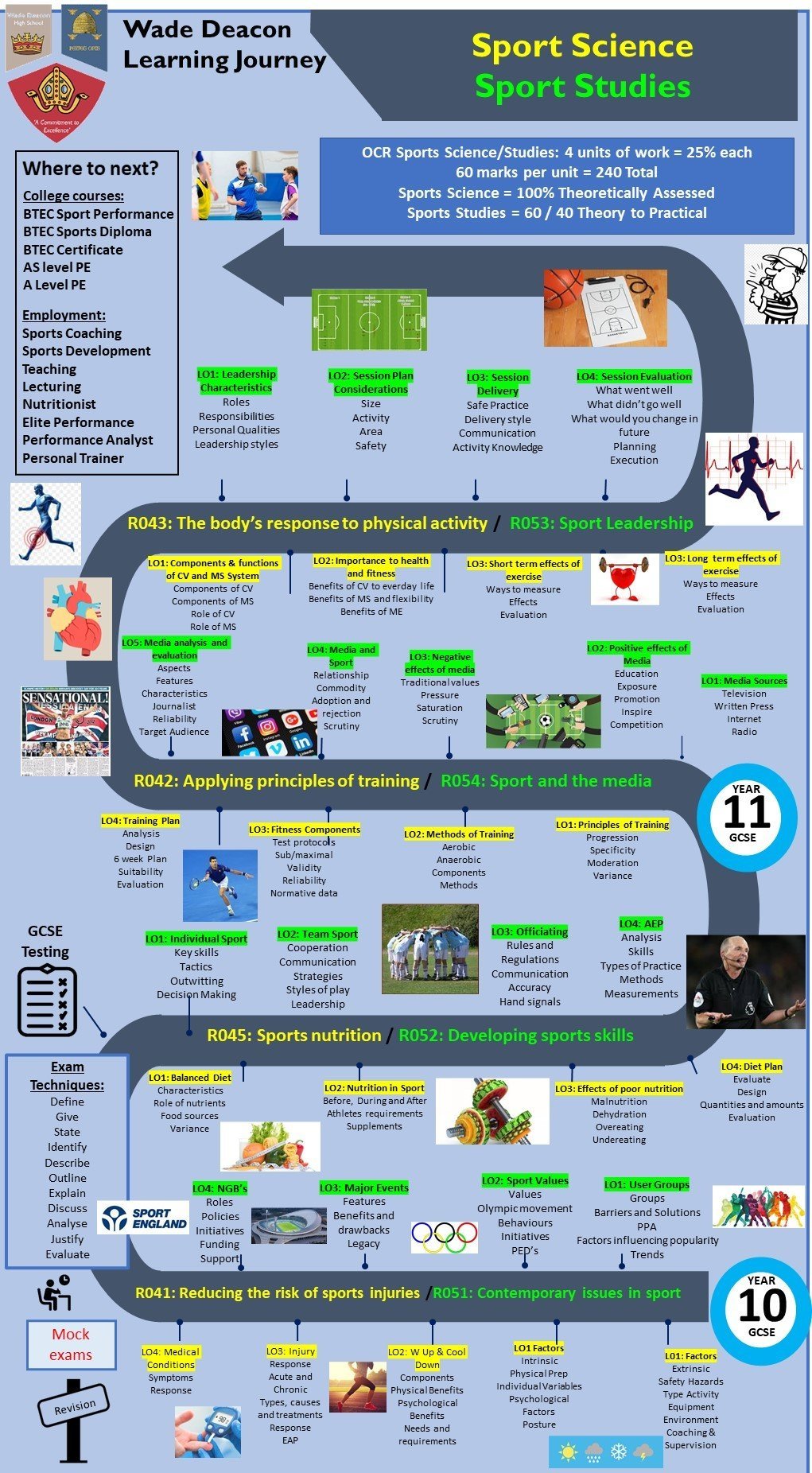 Wade Deacon High School - Sport Studies