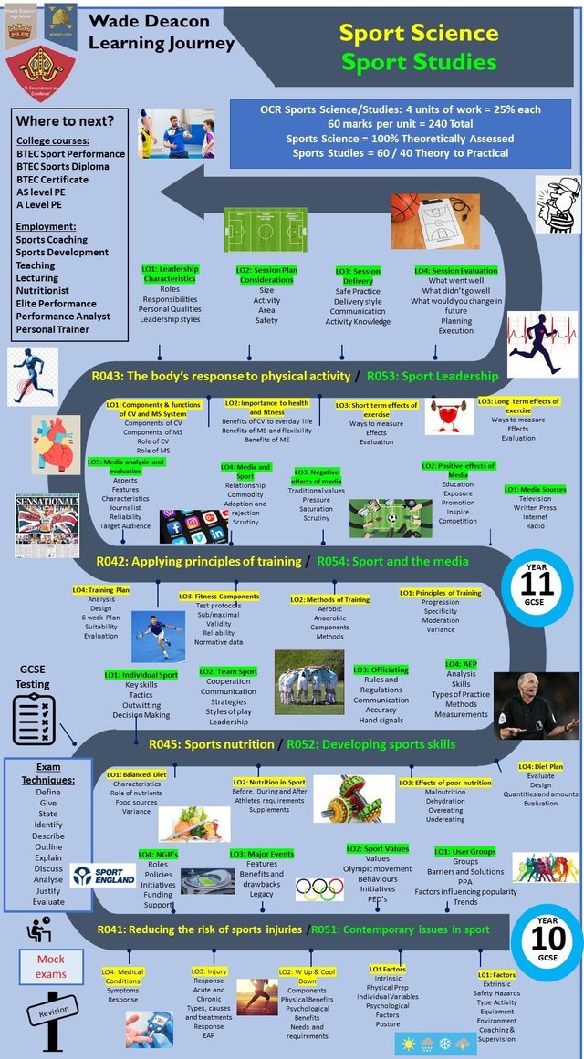 Wade Deacon High School - Sport Studies