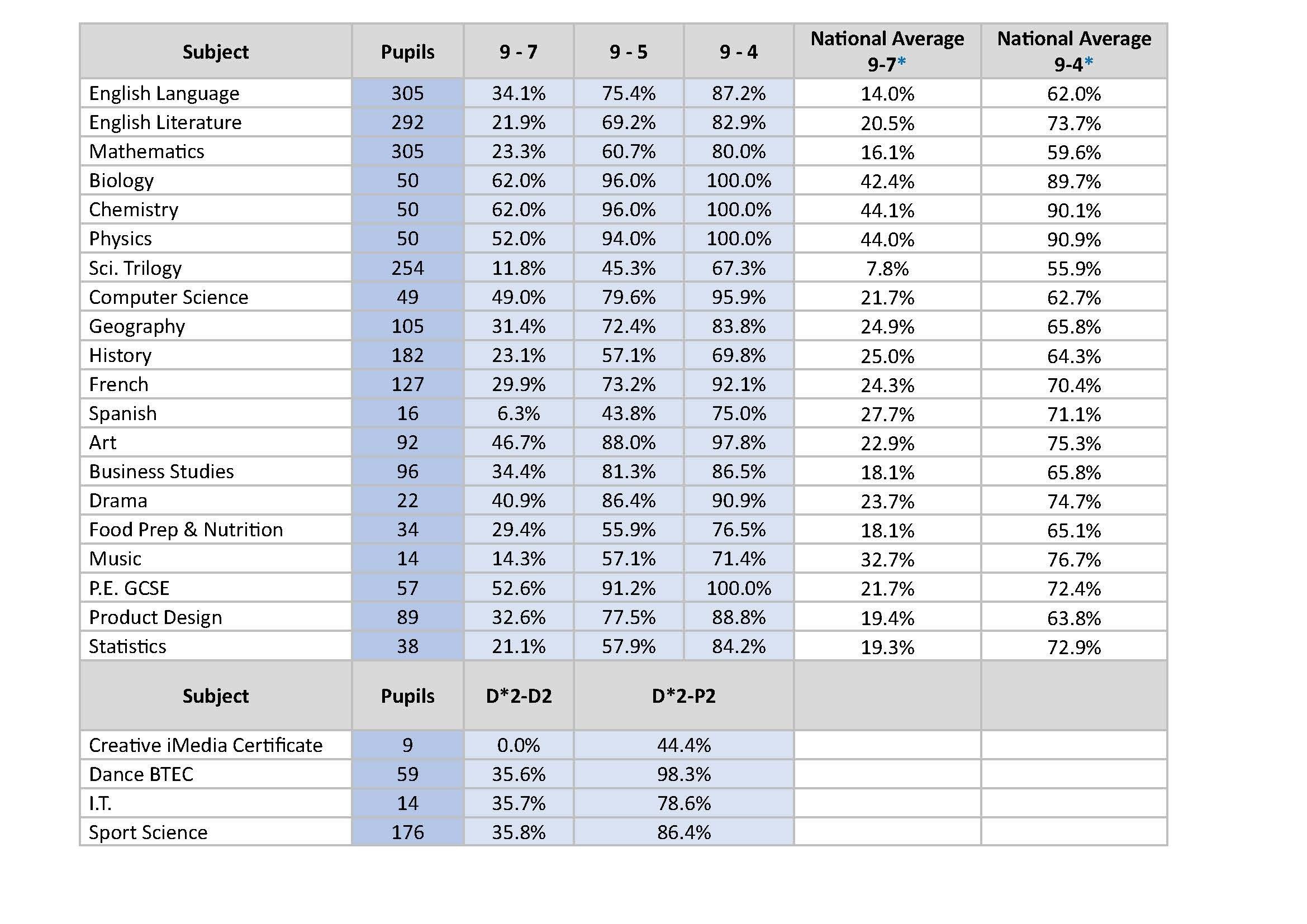 Wade Deacon High School - Exam Results and Performance Tables